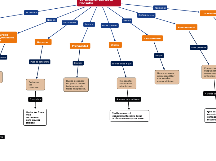 Mapa Filosofía - Concept Map